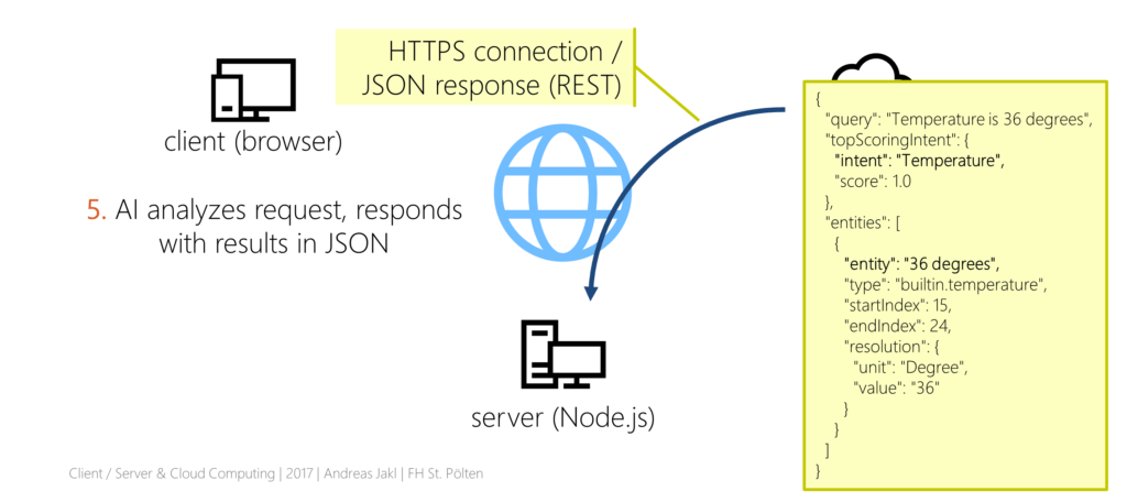 Using Natural Language Understanding, Part 1: Introduction ...