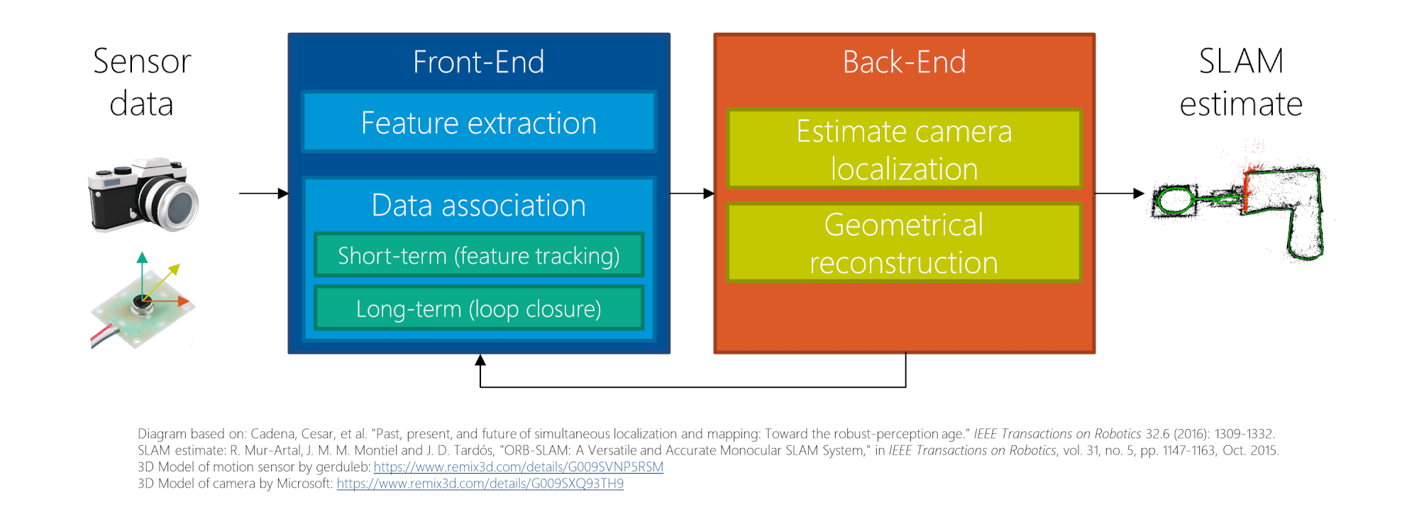 Basics of AR: SLAM – Simultaneous Localization and Mapping ...