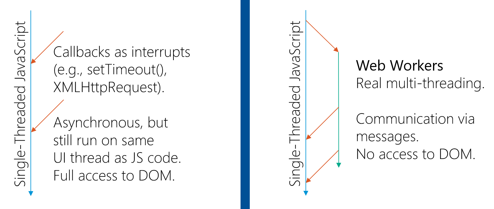 Asynchronous Javascript With Promises And Async Await In Javascript